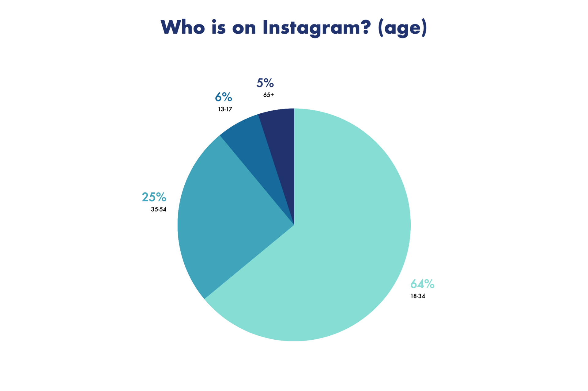 Ideas for Using Instagram To Engage Your Patients